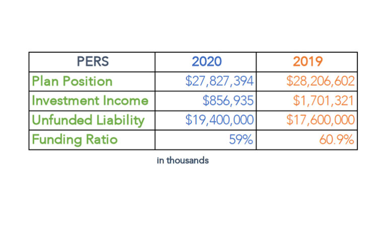 The Public Employees' Retirement System of Mississippi Has Taken a Hard ...
